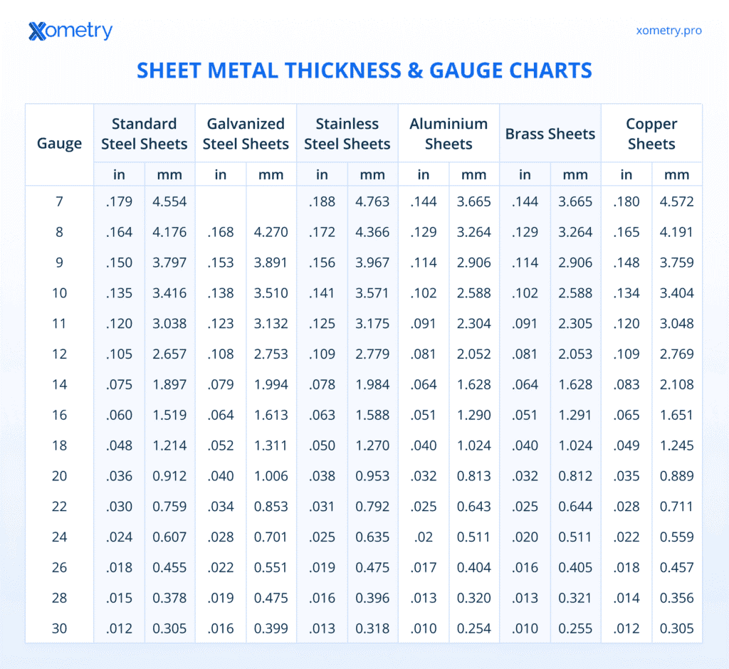 Sheet Metal Thickness Standards & Gauge Charts | Xometry Australia